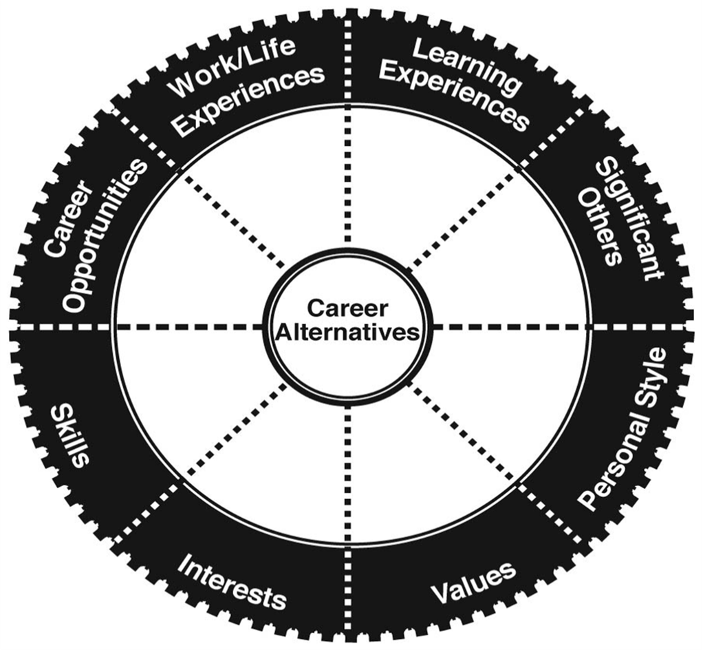 Exploring Career Options Using the Wheel - Career Services